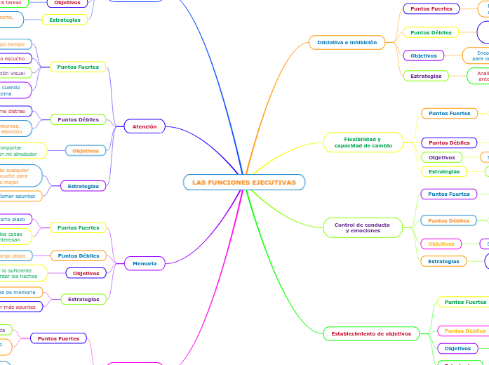 LAS FUNCIONES EJECUTIVAS - Mind Map